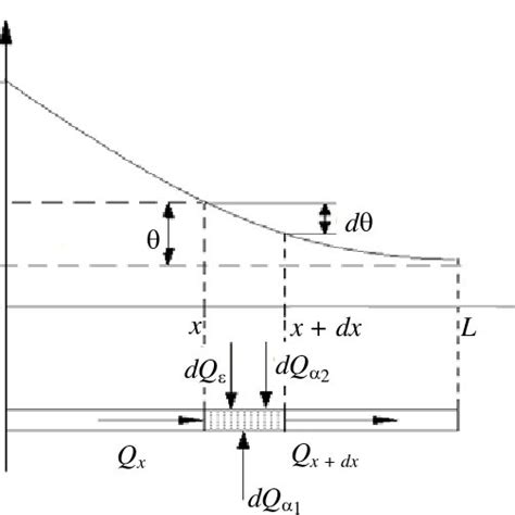 The Model Scheme To The Solution Of The Problem Of Heat Conduction Download Scientific Diagram