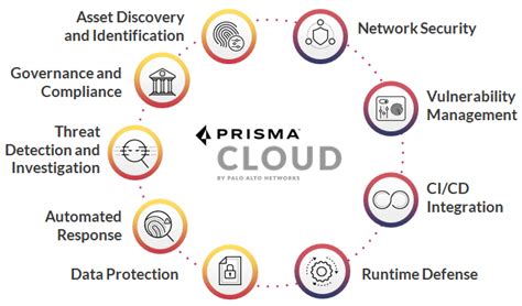Securing The Cloud With Cortex Xsoar And Prisma Cloud Palo Alto Networks