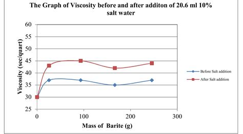 6 The Graph Of Viscosity Before And After Additon Of 20 6