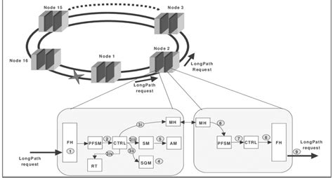 4 Scenario 2 Sequence Of Actions That Take Place At An Intermediate
