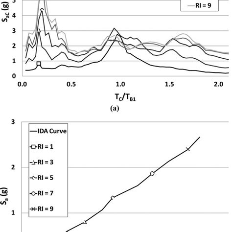 A Typical In Structure Response Spectra For The Short Period Region Download Scientific