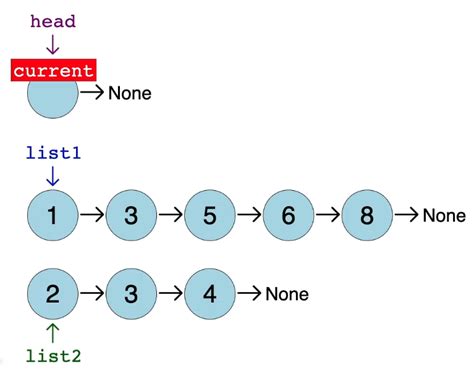 Lc 21 Merge Two Sorted Lists