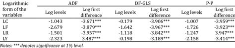 The Outcomes Of Unit Root Examinations Download Scientific Diagram