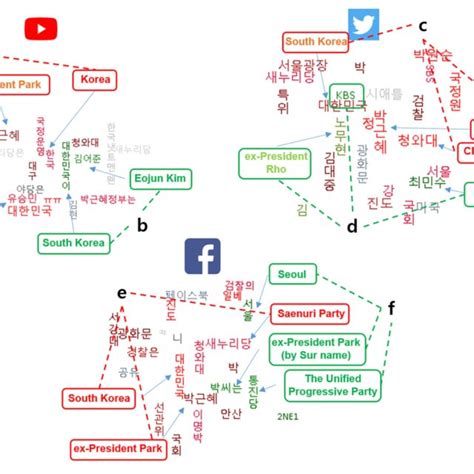 Bar Graph Analysis Results Youtube Twitter And Facebook Download Scientific Diagram