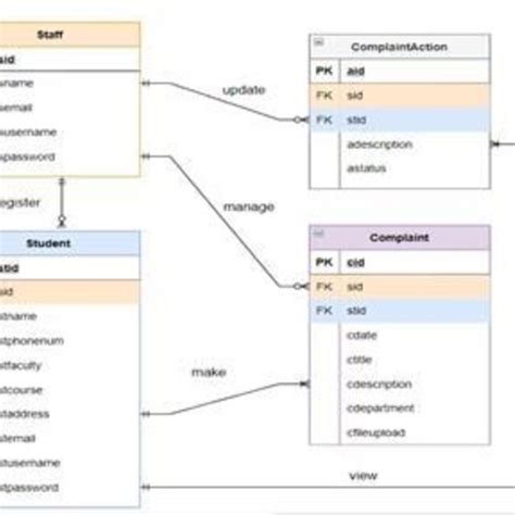 Entity Relationship Diagram Download Scientific Diagram