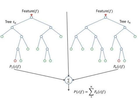 随机森林算法python代码随机森林算法工作原理及重要性 Csdn博客