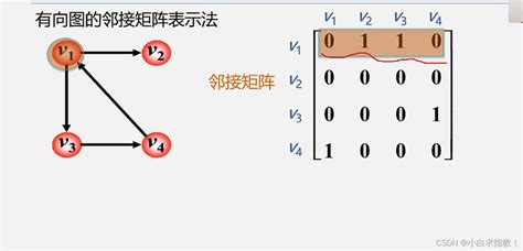 图的存储结构与实现代码建立图的存储结构能够输入图的顶点和边的信息 Csdn博客 图的存储结构与实现代码建立图的存储结构能够输入图的顶点和边的信息 Csdn博客