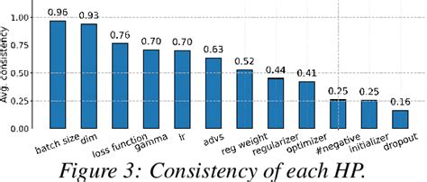 Figure 3 From Efficient Hyper Parameter Search For Knowledge Graph