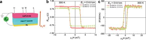 Nonvolatile Electric‐field Modulation Of The Anomalous Hall Effect