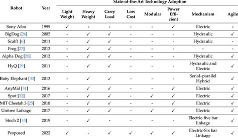 Comparison Of Existing Models With The Proposed Model The Table