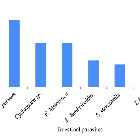 Diversity Prevalence And Distribution Of Intestinal Parasites Among