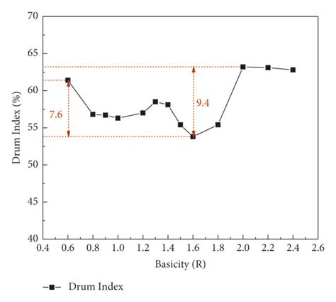 Relationship Between Basicity And Sinter Drum Index Download