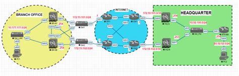 EVE NG Firewall LABs Fortinet LABs