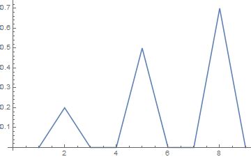 Plotting How To Create A List From A Plot Mathematica Stack Exchange