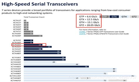 基于xilinx Fpga芯片高速串行接口gtx学习笔记gtx接口 Csdn博客