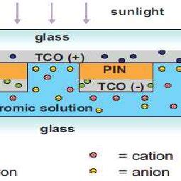 Working Principle Of Solution Type PV EC Device Download Scientific Diagram