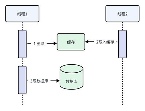 Redis系列笔记双写一致性 阿里云开发者社区