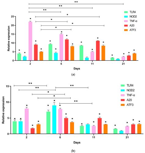 Inflammation Regulation By Bacterial Molecular Patterns