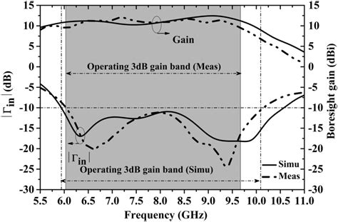 Reflection Coefficient And Boresight Gain Versus Frequency For The Download Scientific Diagram