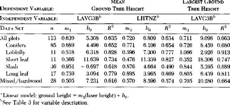 Linear Relationships Between Tree Height Variables Measured By The Download Table