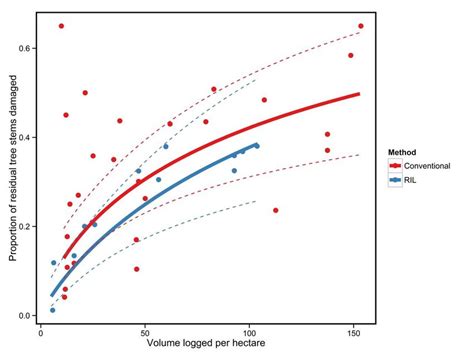 Impact Of Selective Logging Intensity And Logging Technique On The
