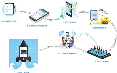 Mobile App Development Company In Chennai Chennai India