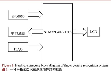 Figure 2 From Design Of Finger Gesture Recognition System Semantic Scholar