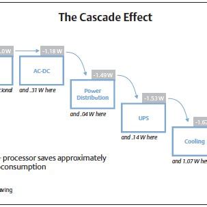 Data Center Energy Consumption Sources Download Scientific Diagram