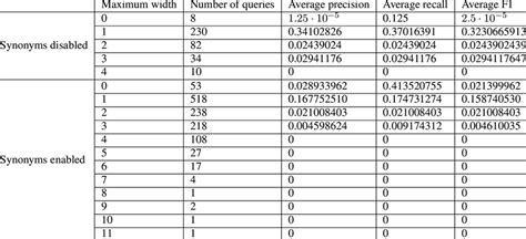 Average Precision Recall And F 1 Metrics Depending On The Query Tree