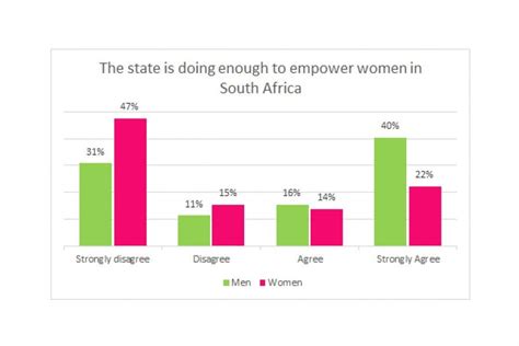 Gender Inequality Graph