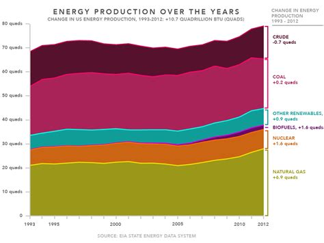 Us Energy Production Through The Years Department Of Energy