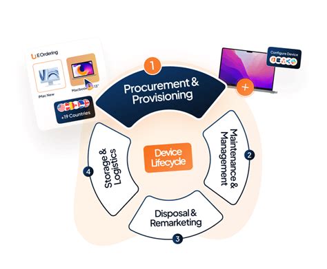 efficient it asset procurement and provisioning