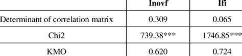Factor Tests For Financial Innovation And Financial Inclusion Indexes
