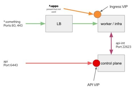 How To Optimize On Premises OpenShift IPI Integrated Load Balancer