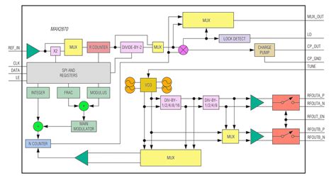 using a max2870 frequency synthesizer signal generator element14
