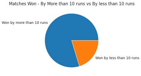 Data Analysis — Only 20 Of Ipl Indian Premier League Matches Are Thrillers By Ashay