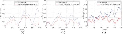 discrete open closed loop pid type iterative learning control for