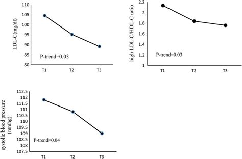 Multivariate Adjusted Means Of Cardiovascular Risk Factors Across Download Scientific Diagram