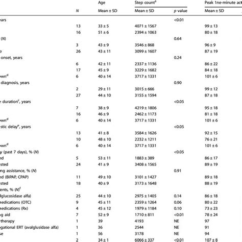 Mobility Levels By Participant Characteristics Download Scientific