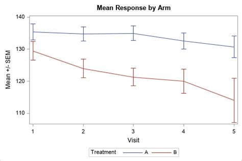 Graph The Mean Response Versus Time In SAS The DO Loop