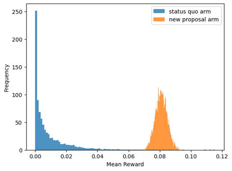 Thompson Sampling And The Bernoulli Bandit — Bayesianbandits 060 Documentation