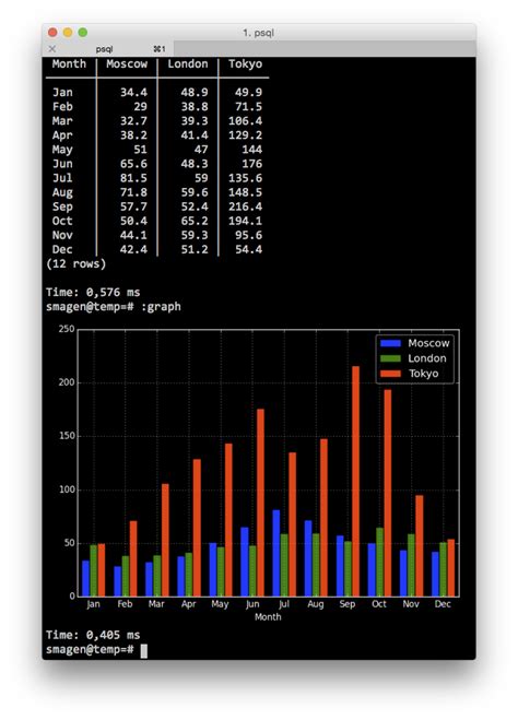 Drawing Graphs Directly In Psql Alexander Korotkov S Blog