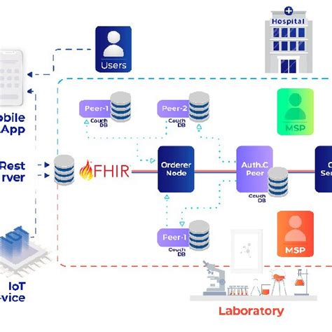 Model Architecture Data Flow Map For Laboratory Data Exchange Download Scientific Diagram