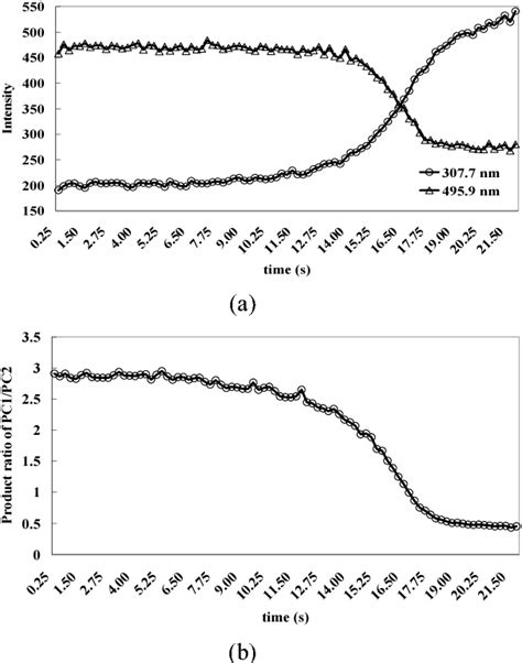 Figure 2 From Development Of Endpoint Detection Algorithm In The Multi Step Plasma Etching
