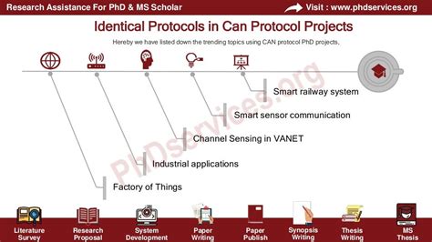 phd projects in can protocol research assistance