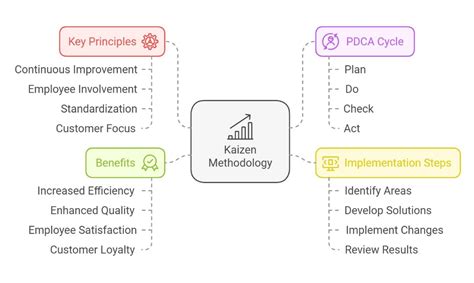 Elevate Efficiency Essential Kaizen Steps For Streamlining Processes Viral Rang