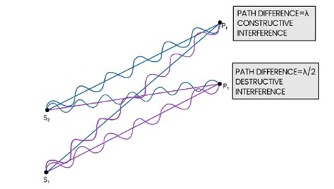 Path Difference Study Mind