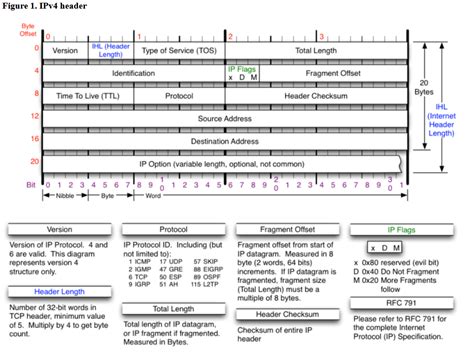 Unpacking A Raw Packet Network Packet Part 2 By Harsha Koushik
