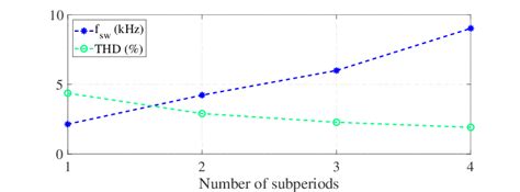 Switching Frequency And Current Thd As Function Of The Number Of