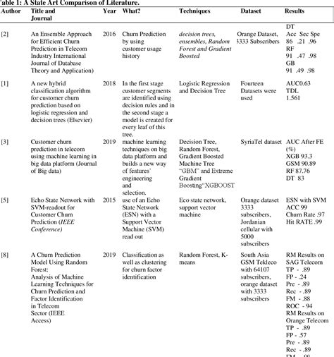Table 1 From Telecom Churn Prediction Using Seven Machine Learning